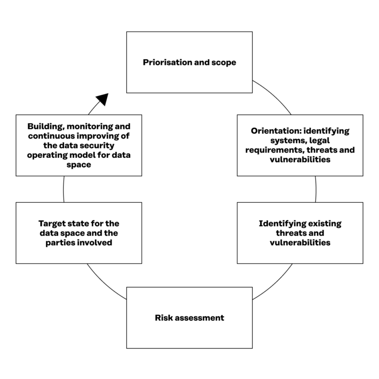Rulebook model for a fair data economy (version 3.0) - Sitra